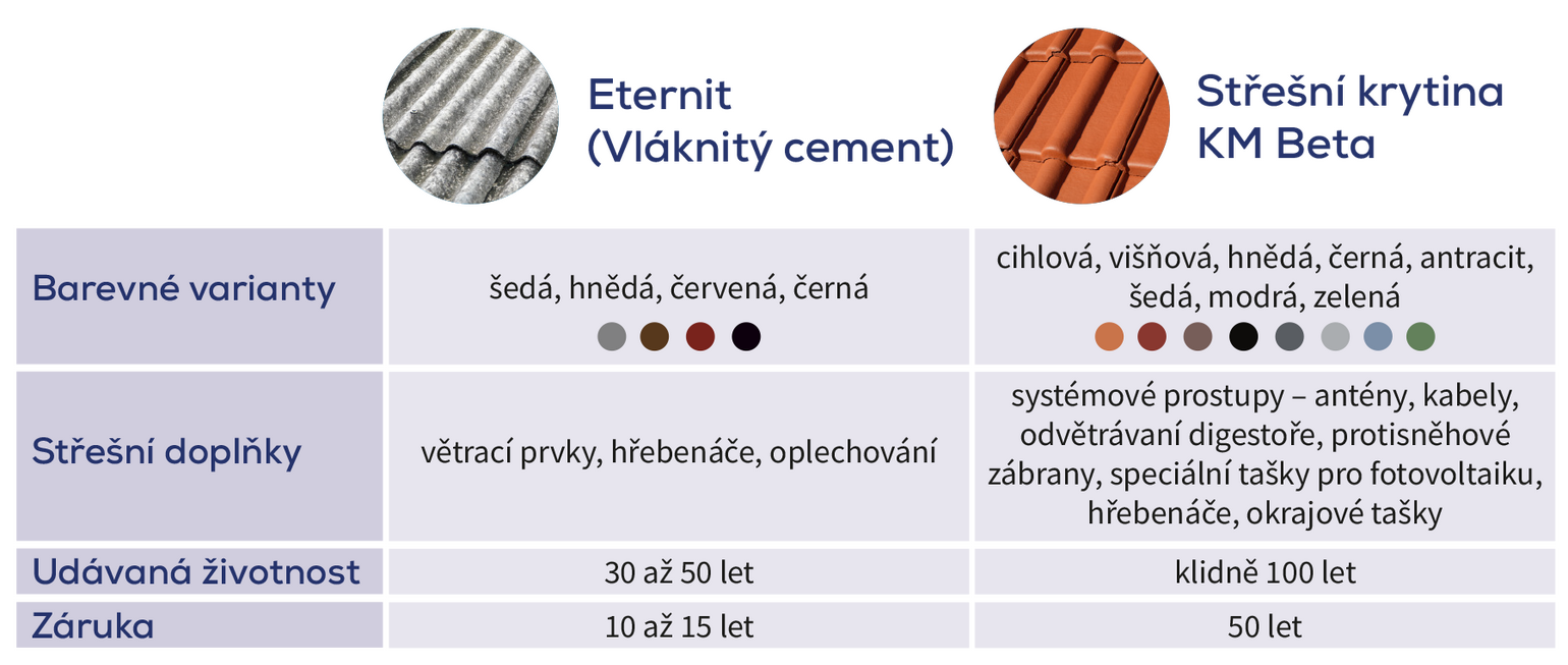 Jak poznat eternit s azbestem? Nepodceňte riziko eternitové střechy ...