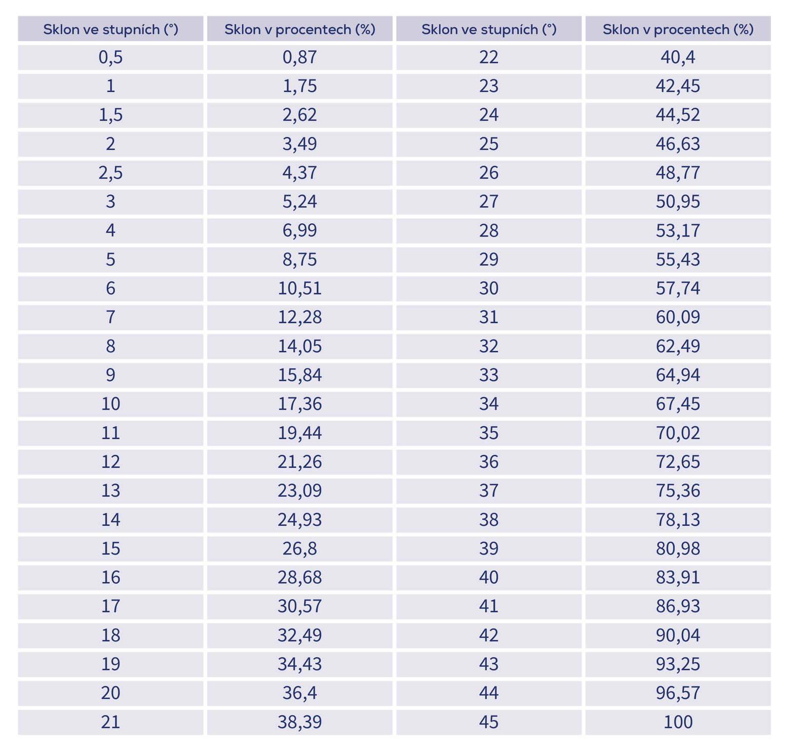 Převod stupňů na procenta | KM Beta